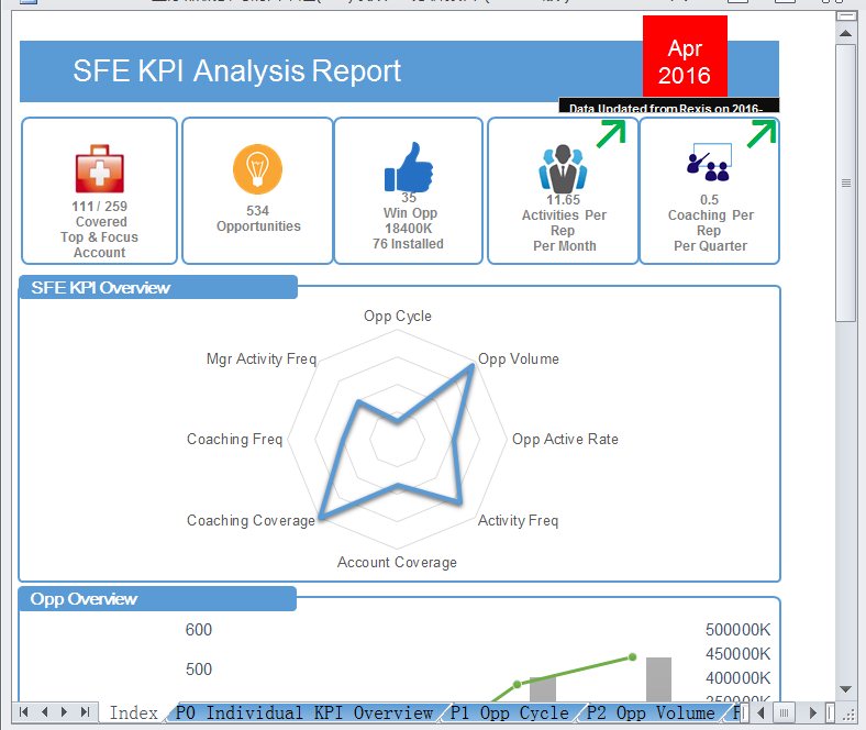 医疗器械公司销售卓越(SFE)绩效KPI分析报告（EXCEL版）19个表 - 资料下载 - 经管资料网